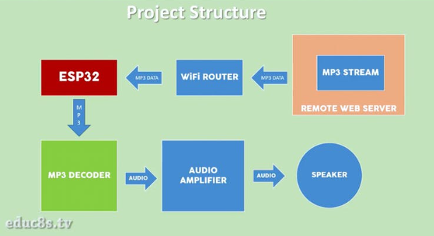 ESP32 Internet Radio Player | Espressif Systems